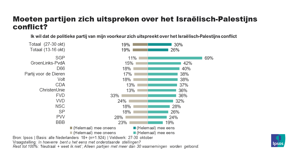Peiling: Stemzekerheid | Partijbinding | Israëlisch-Palestijns conflict | Ipsos
